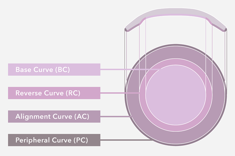 Menicon ⍺ ORTHO-K | Products | Professional | Menicon